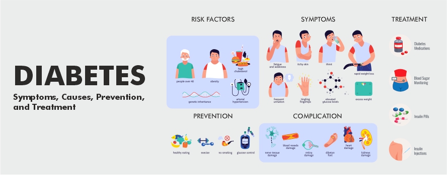 Diabetes: A Comprehensive Guide to Symptoms, Causes, Prevention, and ...